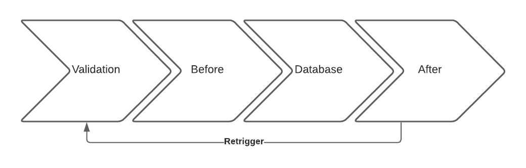 Alle Wege einen Salesforce Flow zu starten - verveforce GmbH